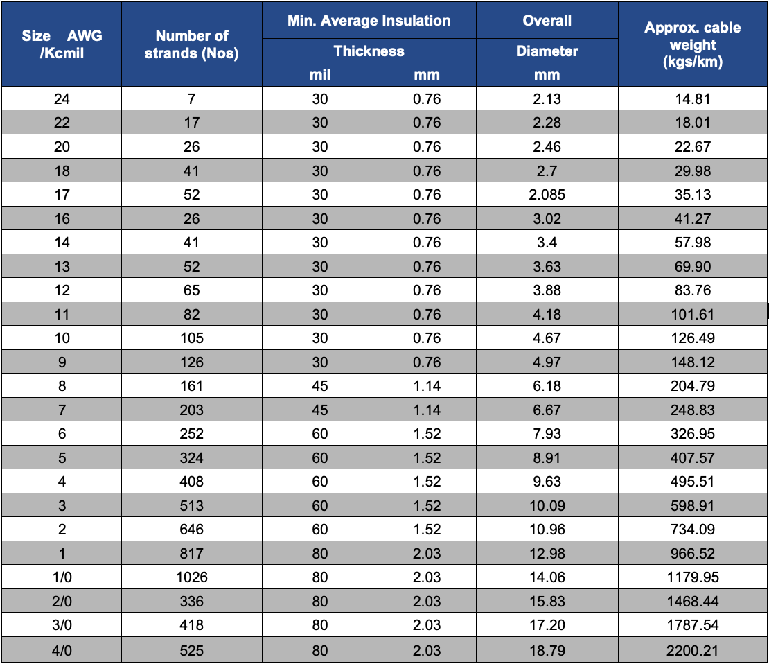Type AWM UL1015 – KPO