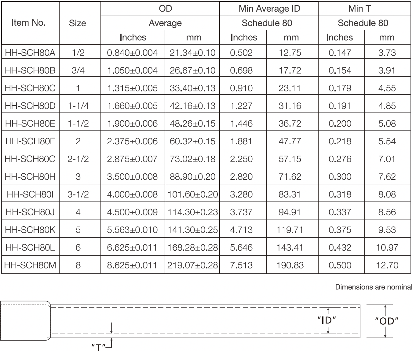 Schedule 80 Ragid PVC Conduit – KPO